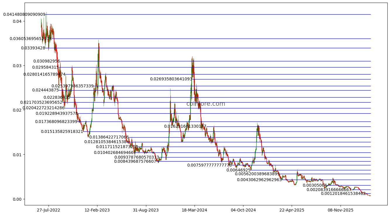 OpenOcean уровни поддержки и сопротивления