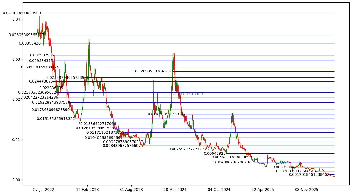 OpenOcean Destek ve Direnç Seviyeleri