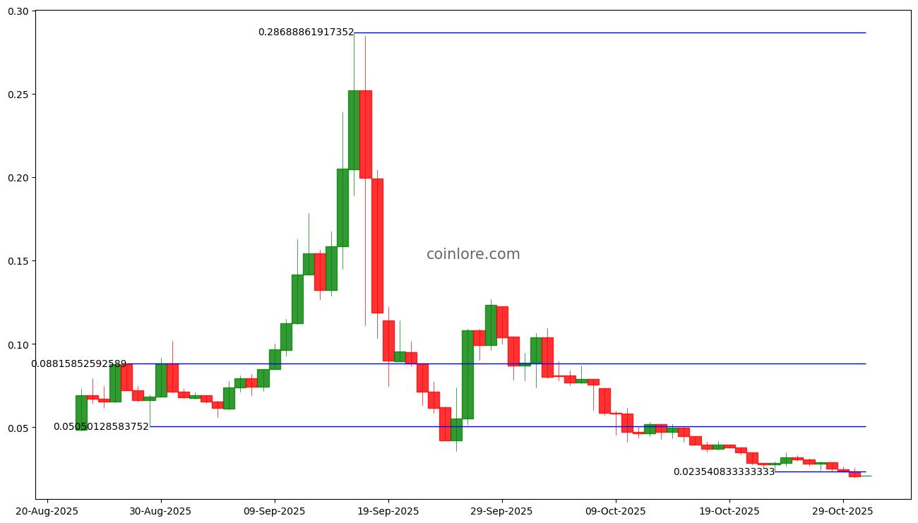 OpenVPP Support and resistance levels