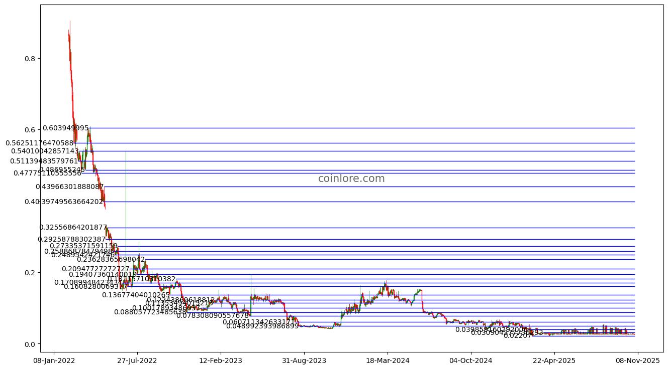 Opium Destek ve Direnç Seviyeleri
