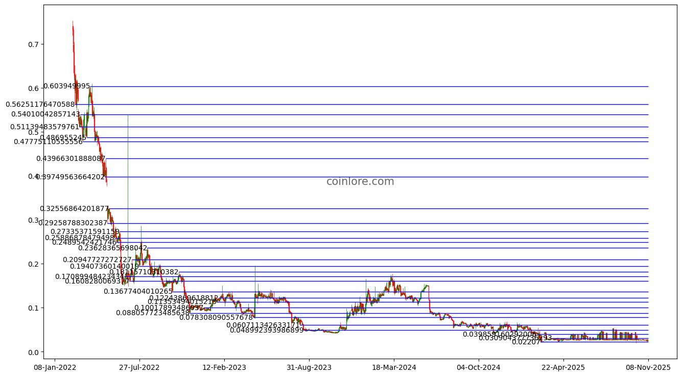 Opium Support and resistance levels