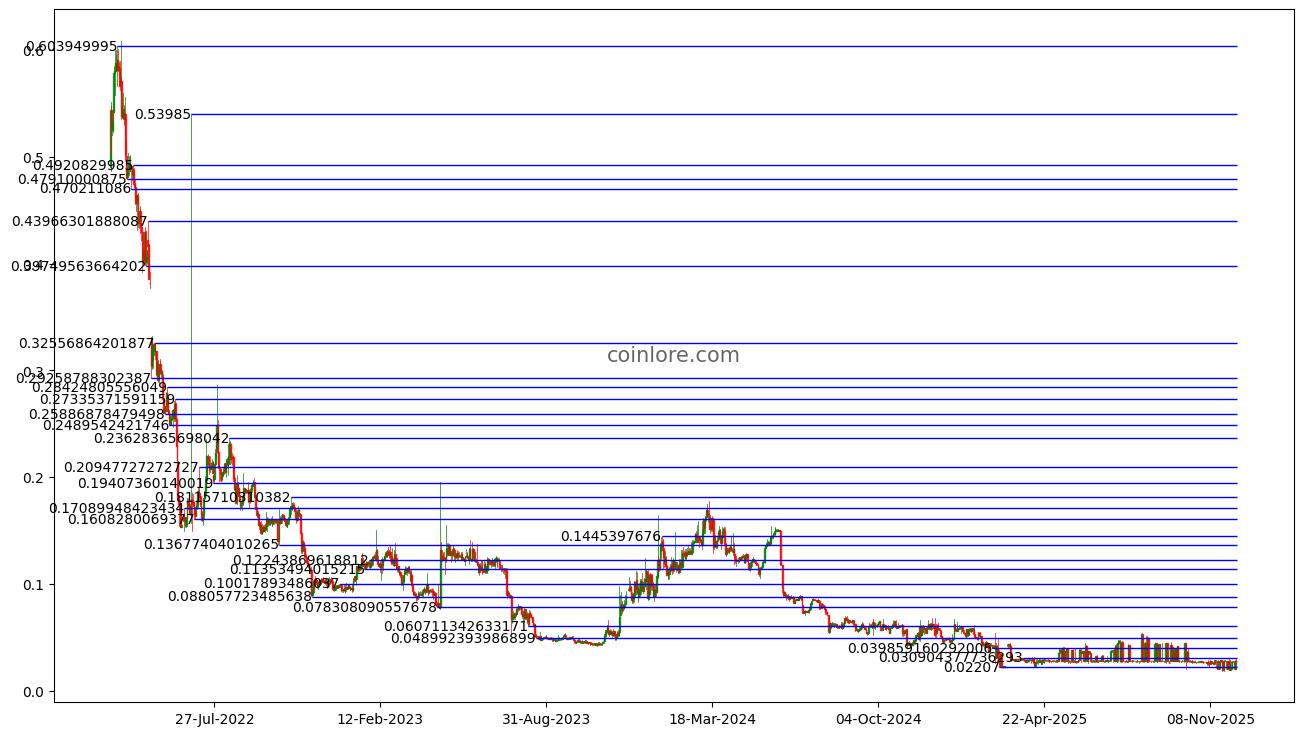 Opium Support and resistance levels
