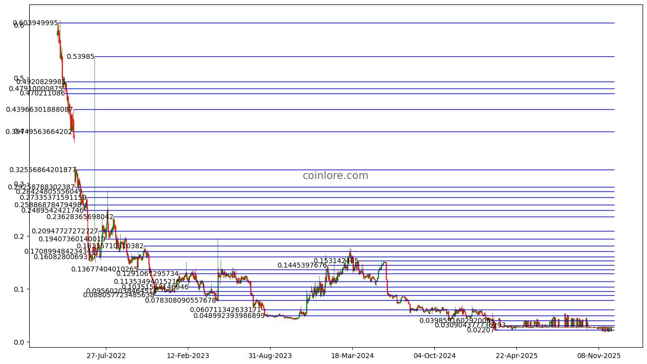 Niveles de soporte y de resistencia de Opium