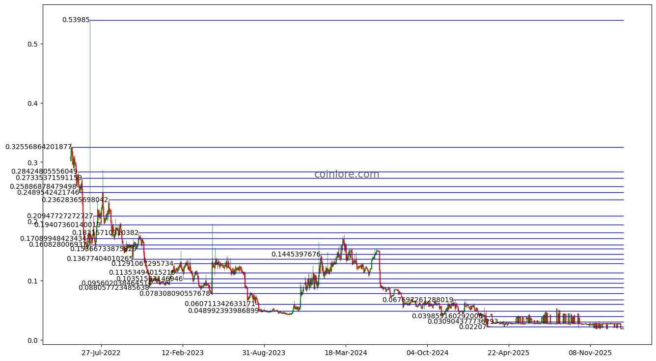 Opium уровни поддержки и сопротивления