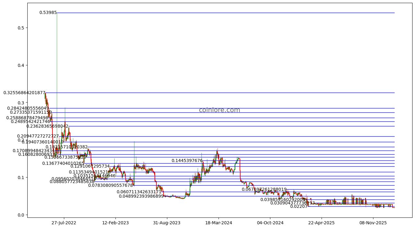 Opium Destek ve Direnç Seviyeleri