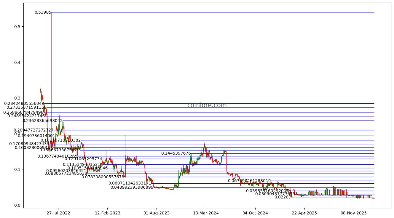 Niveles de soporte y de resistencia de Opium