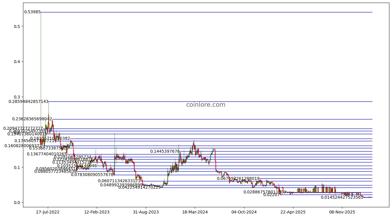 Opium Destek ve Direnç Seviyeleri