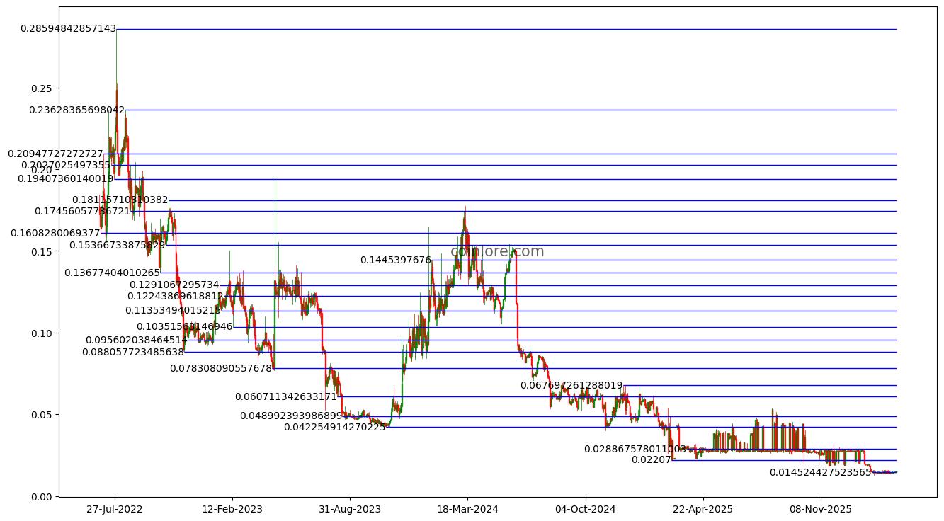 Niveles de soporte y de resistencia de Opium
