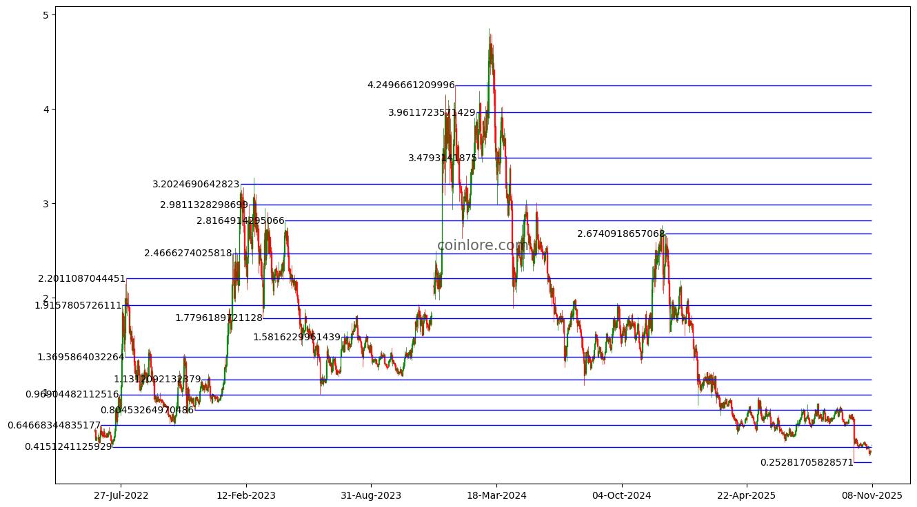 Optimism Support and resistance levels