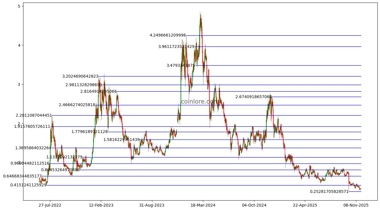 Optimism Support and resistance levels