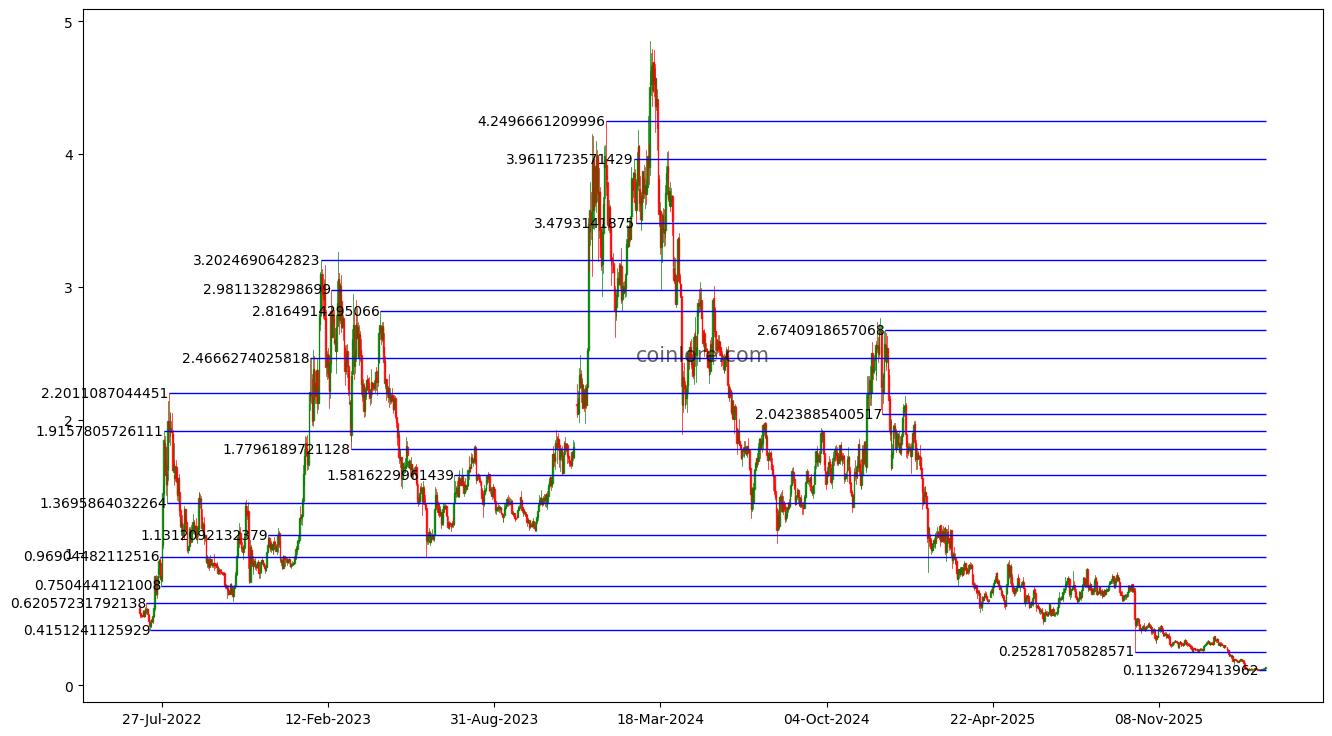 Niveles de soporte y de resistencia de Optimism