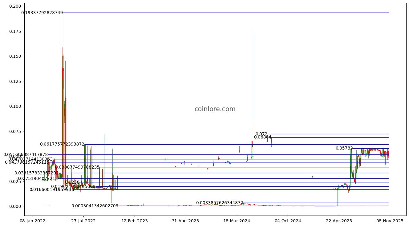 OptionRoom Support and resistance levels
