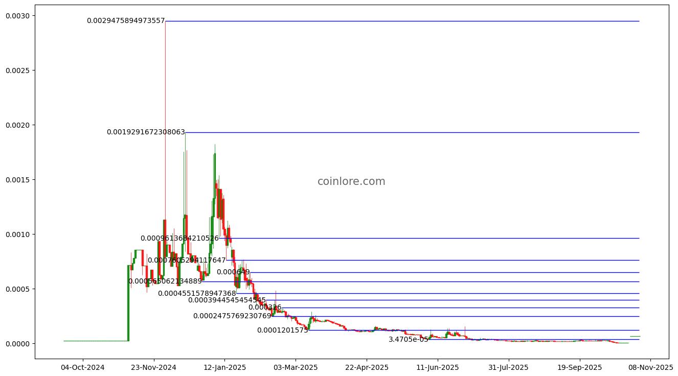 Optopia Support and resistance levels