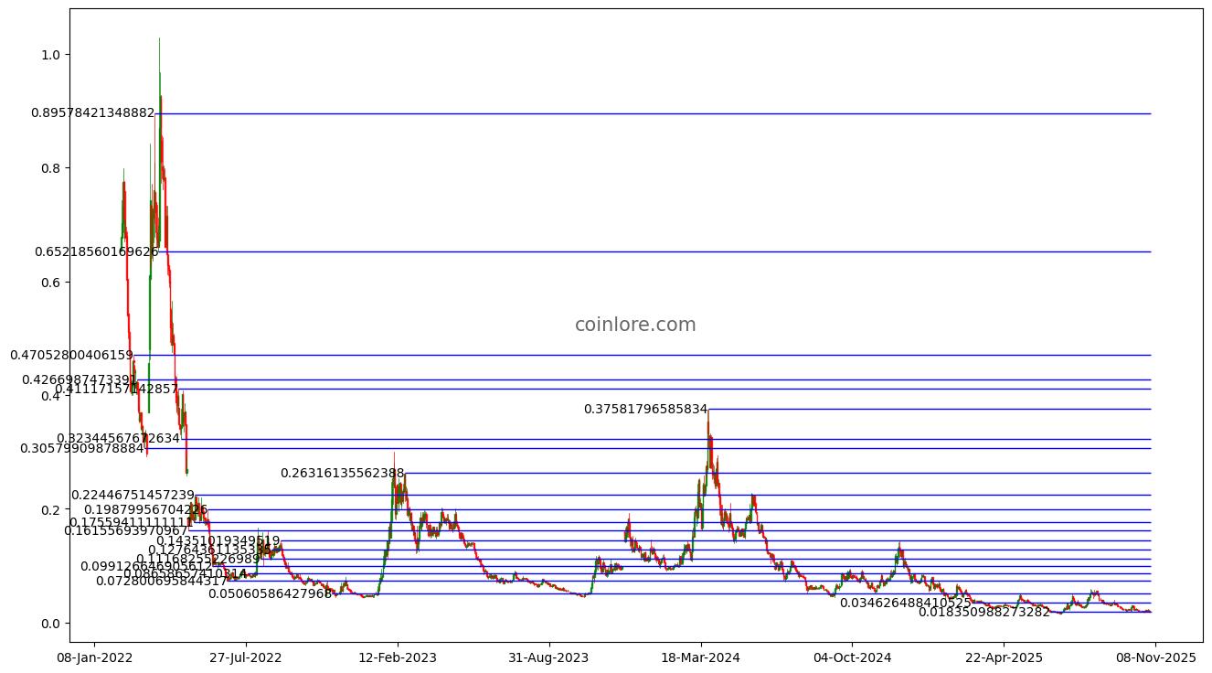 Opulous Destek ve Direnç Seviyeleri