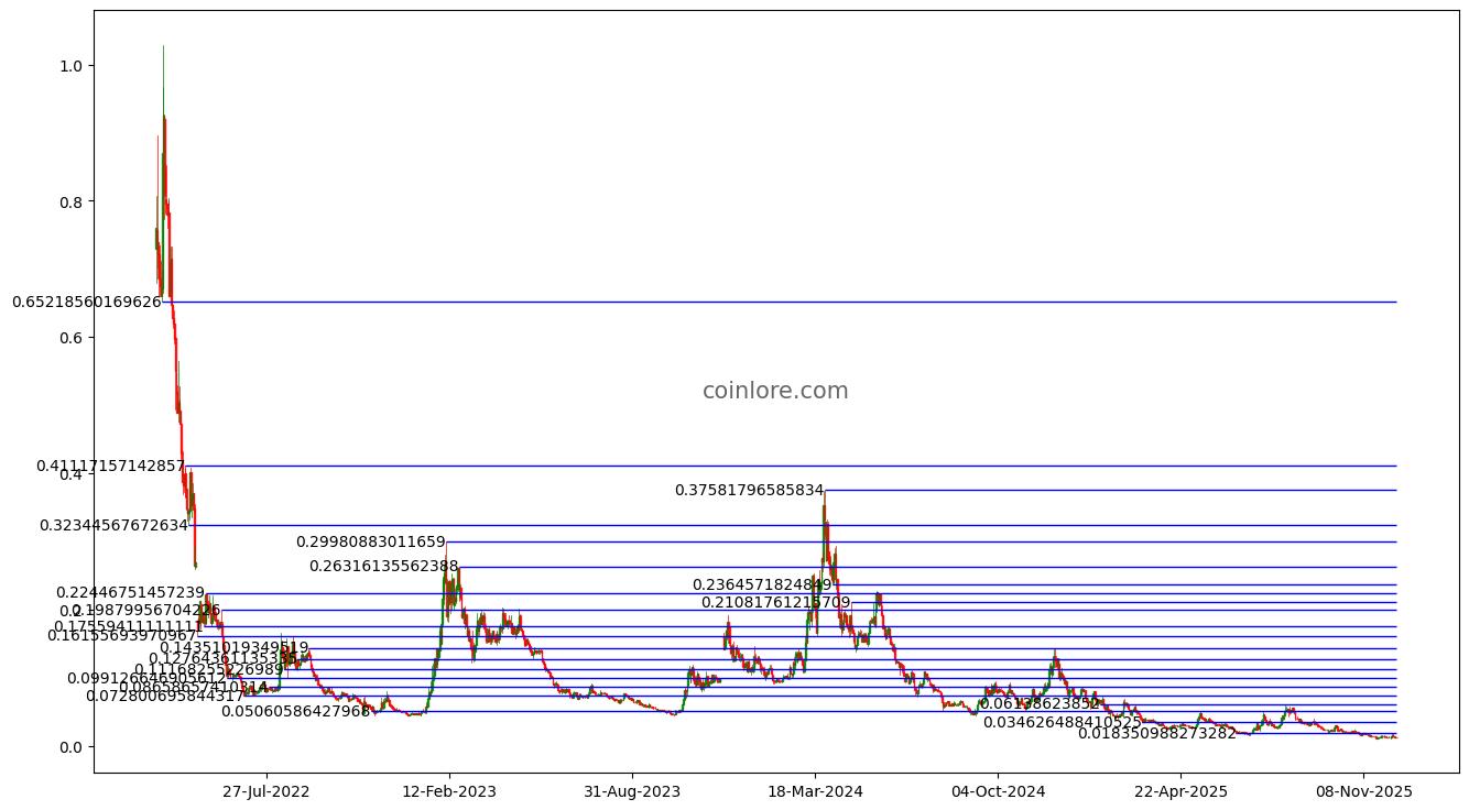 Opulous Support and resistance levels