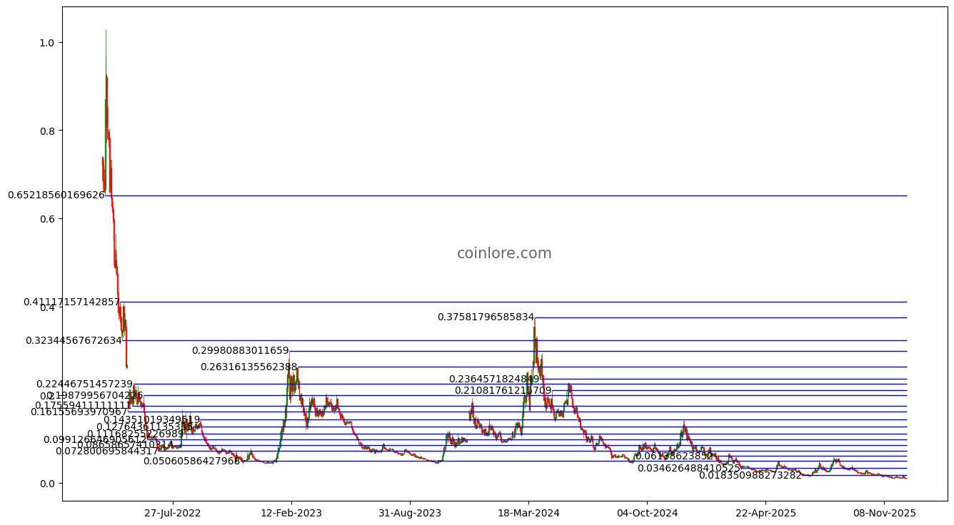 Opulous Destek ve Direnç Seviyeleri