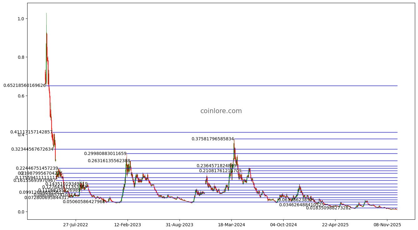 Opulous уровни поддержки и сопротивления