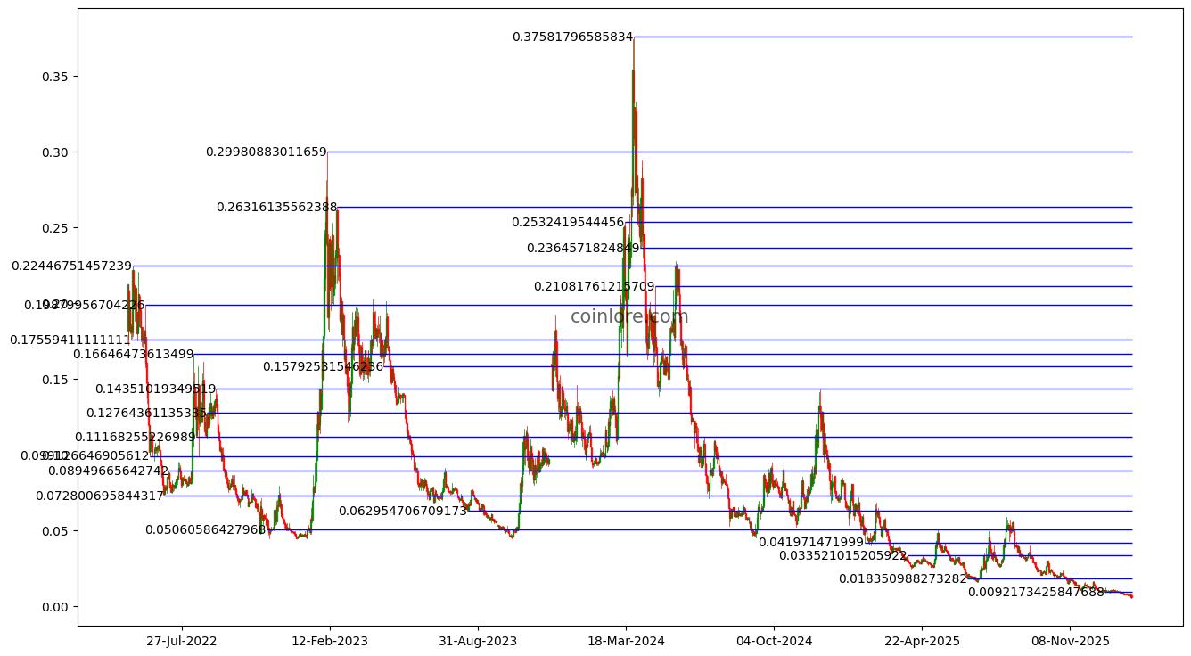Niveles de soporte y de resistencia de Opulous
