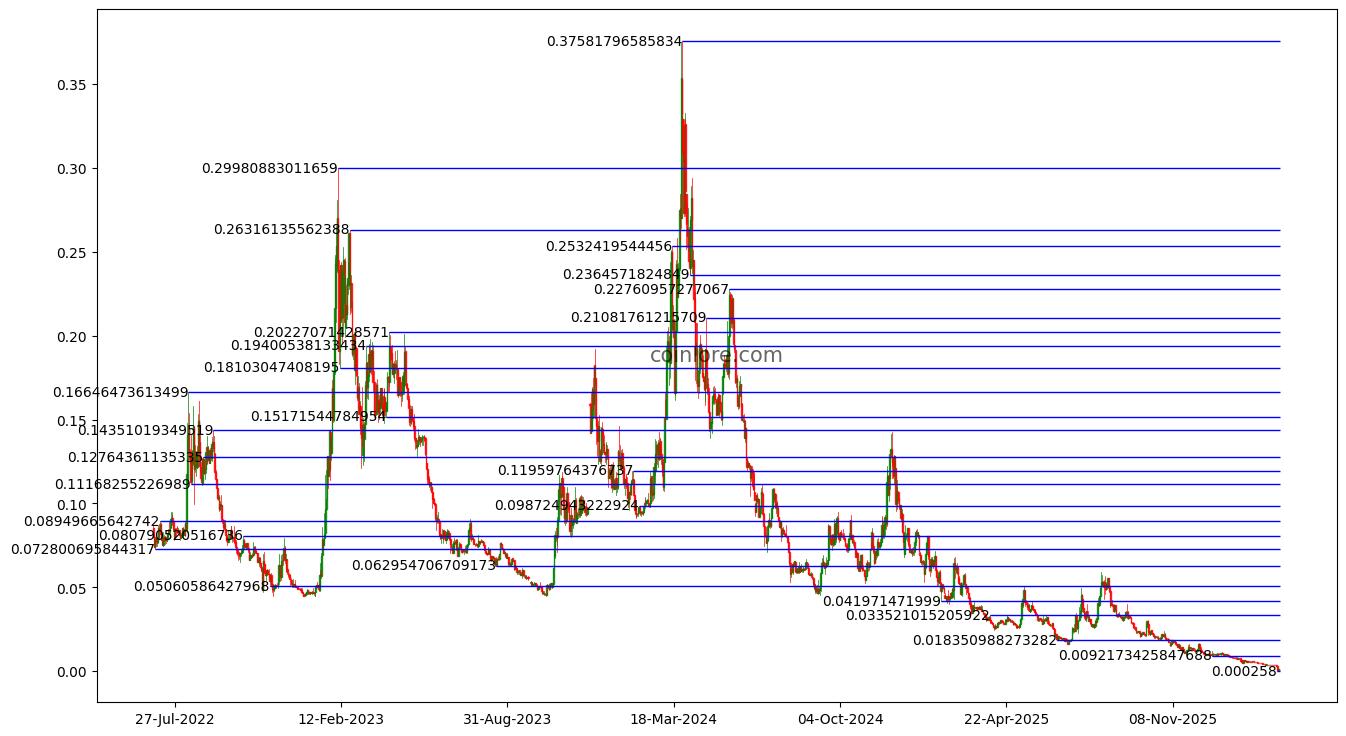 Niveles de soporte y de resistencia de Opulous