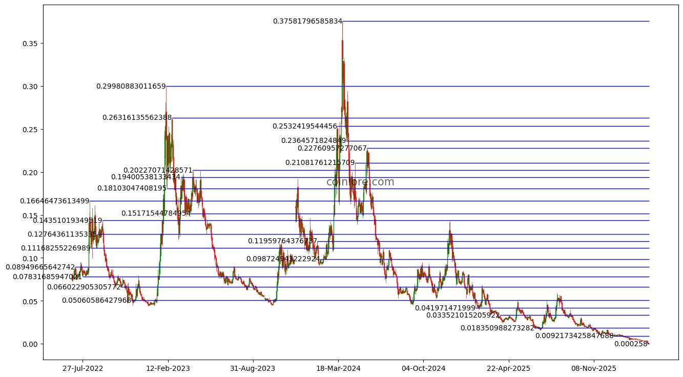 Opulous уровни поддержки и сопротивления