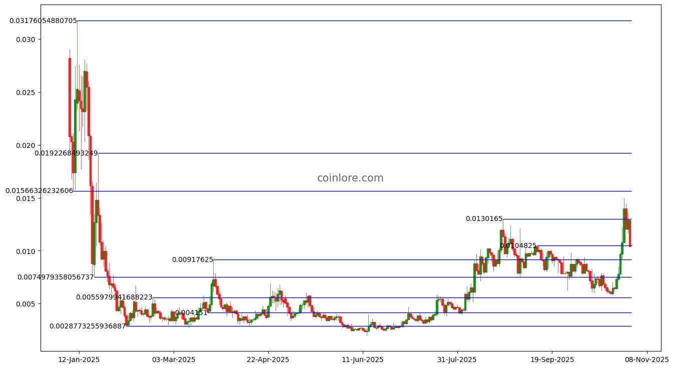 Opus Support and resistance levels