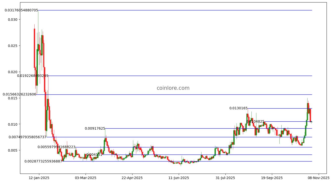 Opus Support and resistance levels