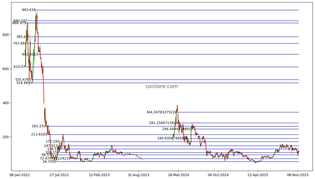 Opyn Squeeth Support and resistance levels
