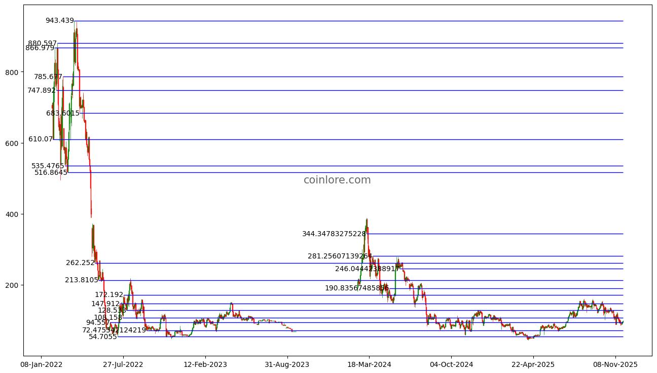 Opyn Squeeth Support and resistance levels
