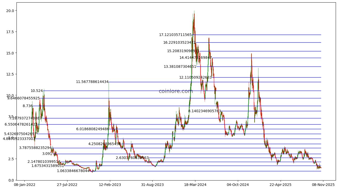 Oraichain Token Destek ve Direnç Seviyeleri