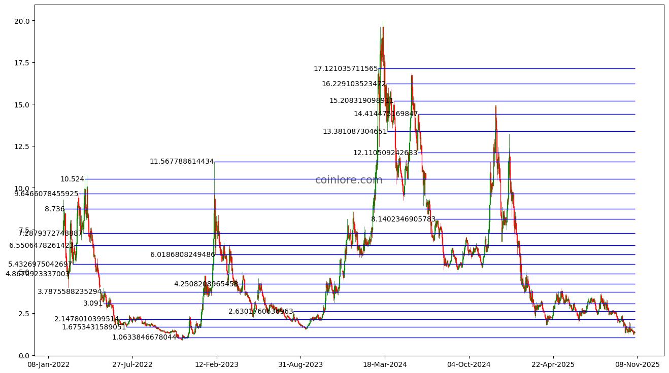 Oraichain Token Support and resistance levels