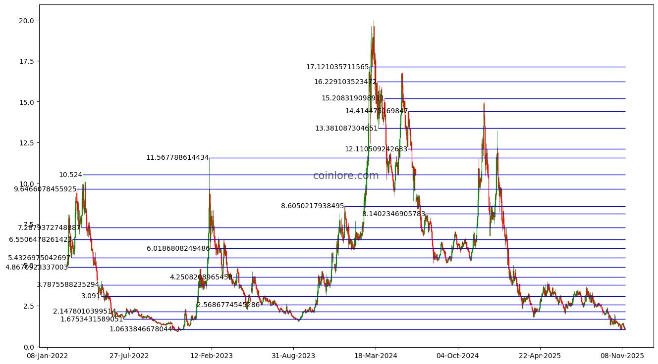 Oraichain Token Support and resistance levels