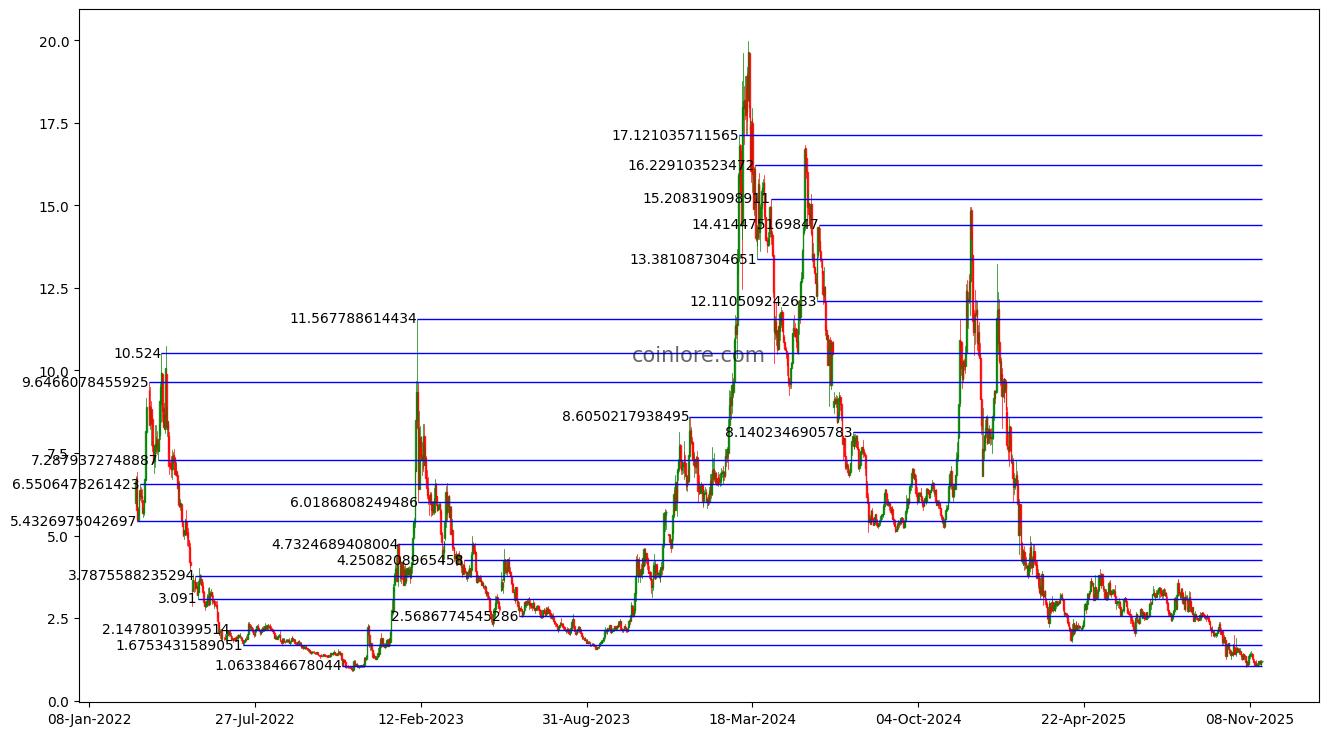 Oraichain Token Support and resistance levels