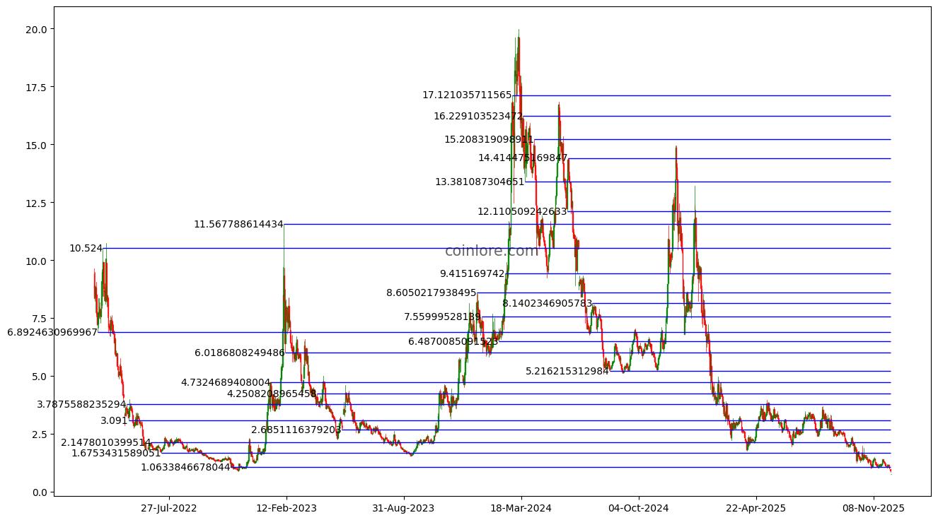 Oraichain Token уровни поддержки и сопротивления