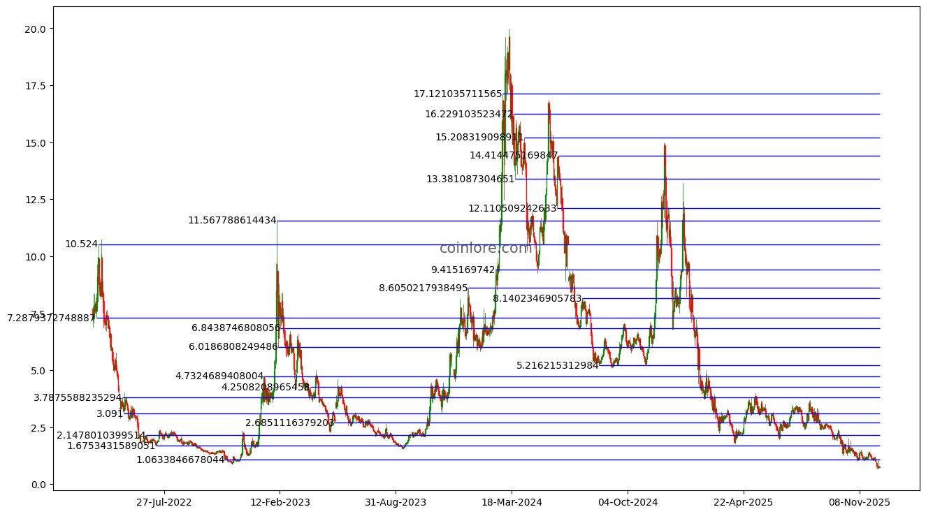 Niveles de soporte y de resistencia de Oraichain Token
