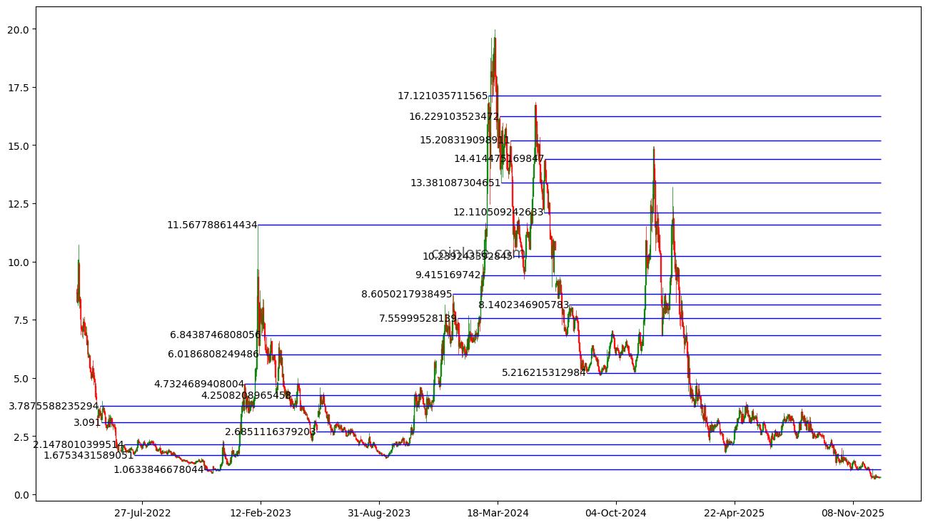 Oraichain Token уровни поддержки и сопротивления
