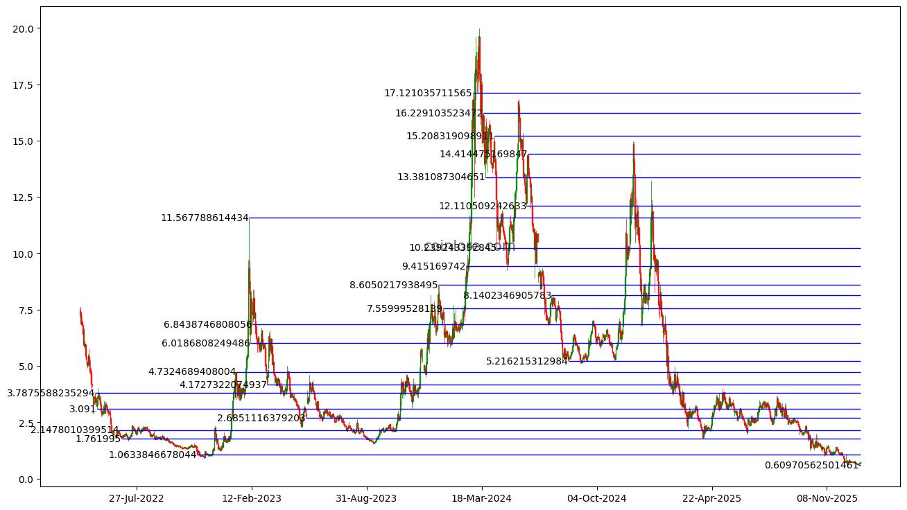 Oraichain Token уровни поддержки и сопротивления