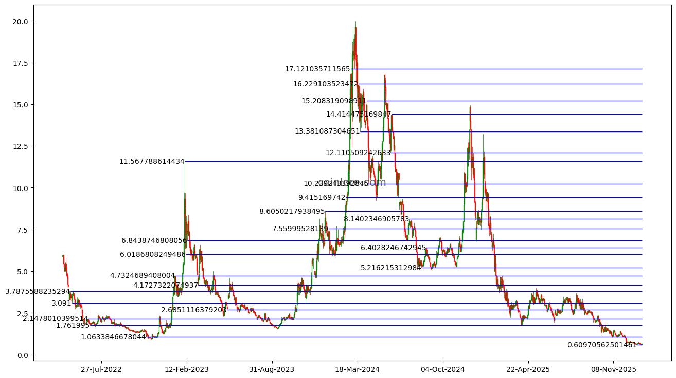 Oraichain Token уровни поддержки и сопротивления