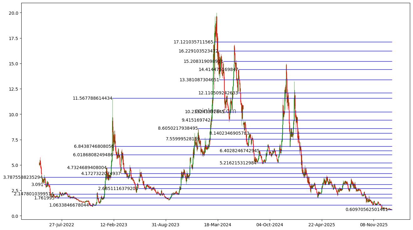 Oraichain Token уровни поддержки и сопротивления