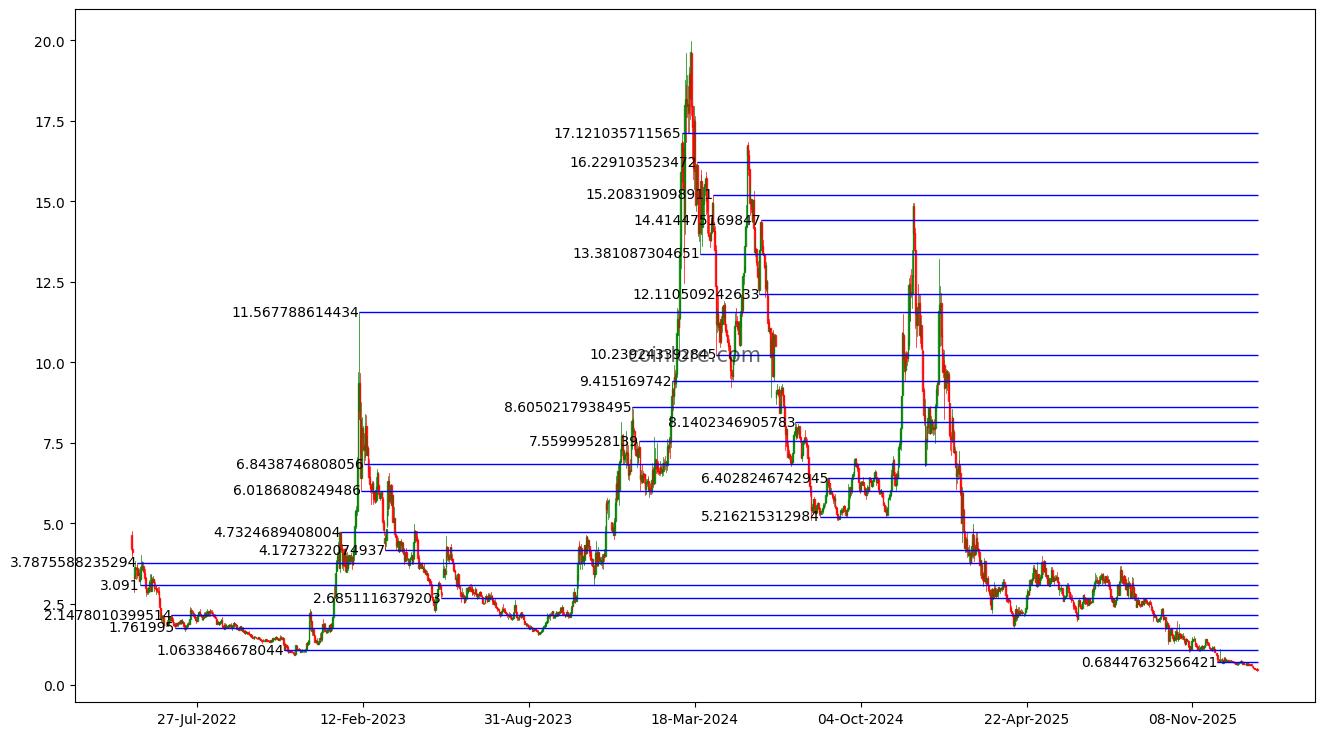 Niveles de soporte y de resistencia de Oraichain Token