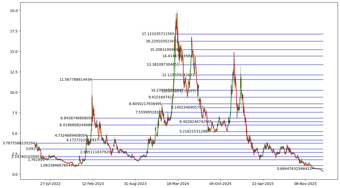Oraichain Token уровни поддержки и сопротивления