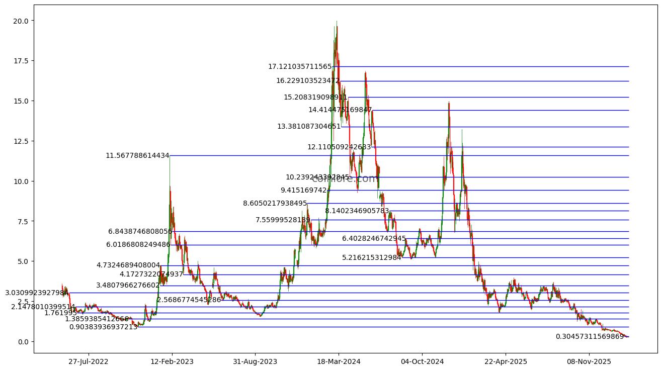 Oraichain Token уровни поддержки и сопротивления