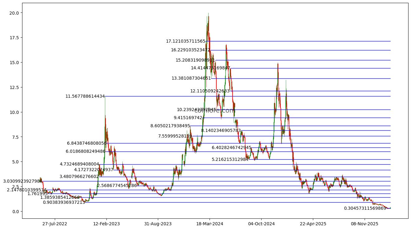 Oraichain Token уровни поддержки и сопротивления