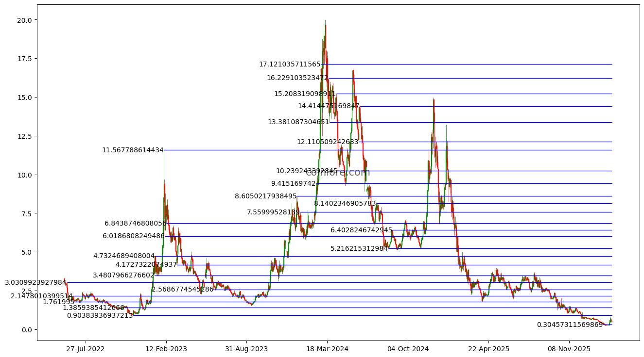 Oraichain Token уровни поддержки и сопротивления
