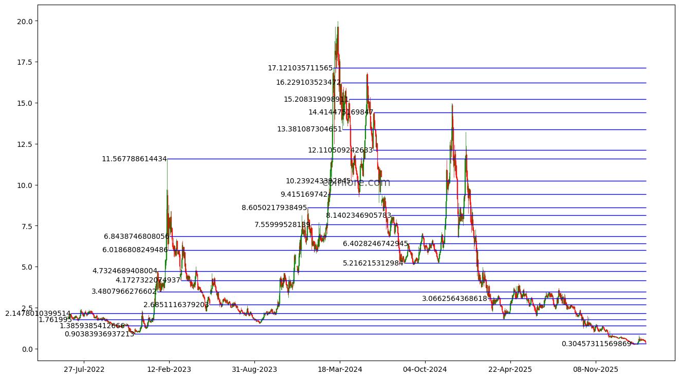 Oraichain Token уровни поддержки и сопротивления