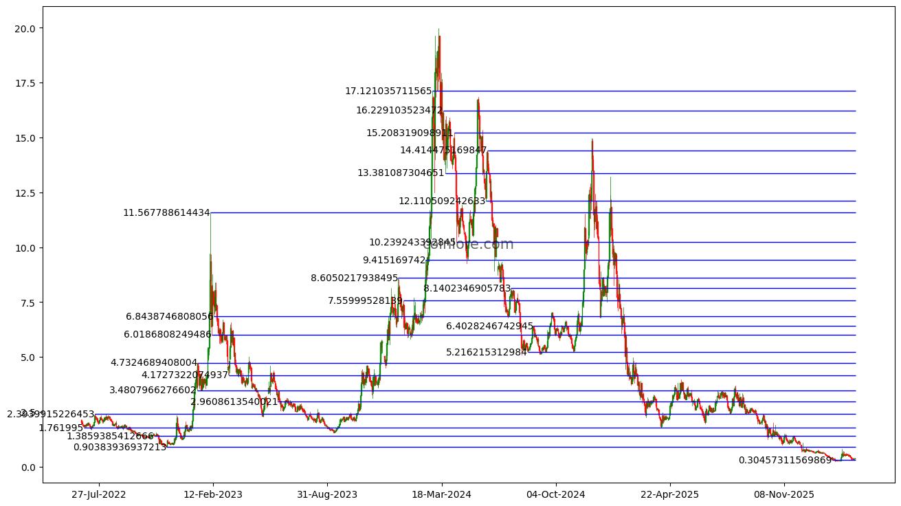 Niveles de soporte y de resistencia de Oraichain Token
