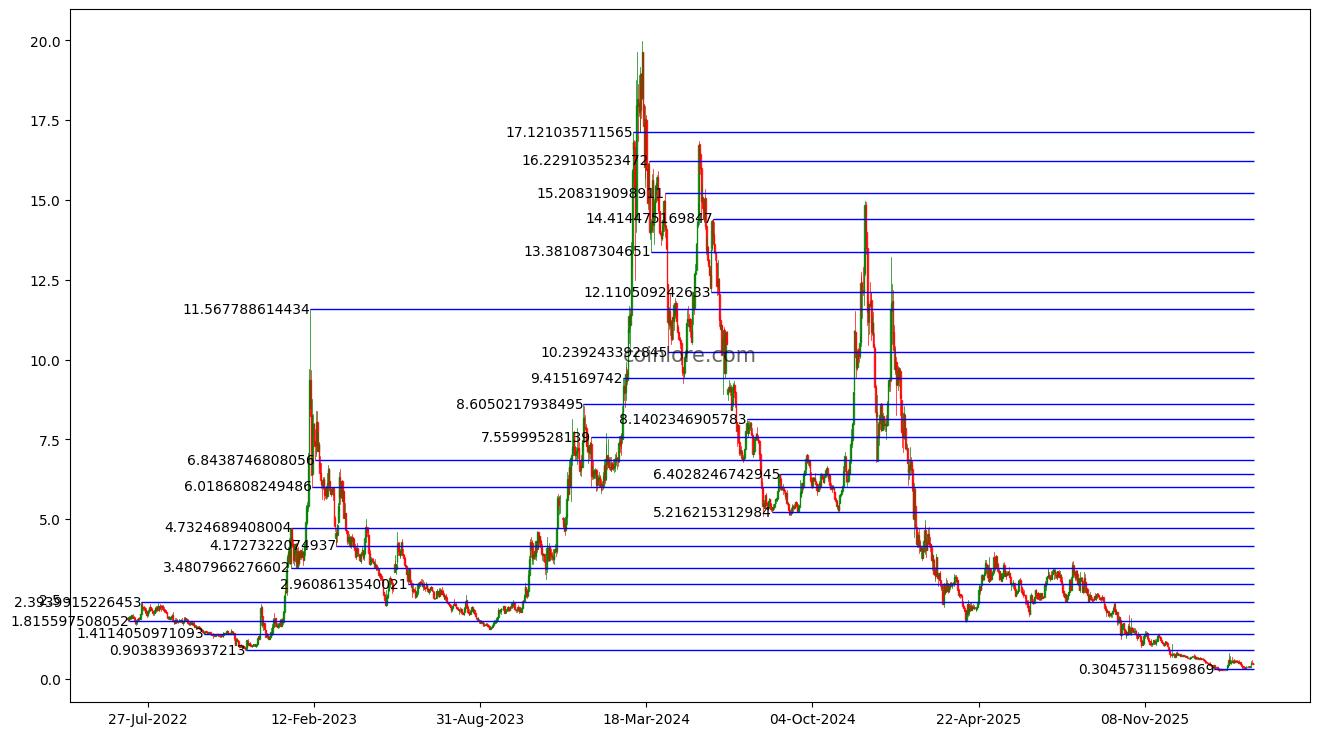 Oraichain Token уровни поддержки и сопротивления