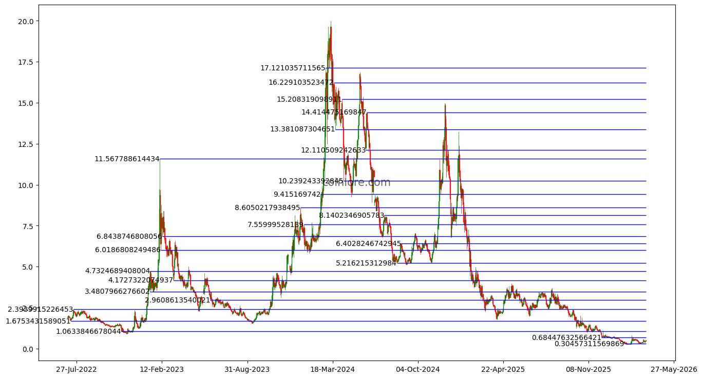 Oraichain Token уровни поддержки и сопротивления