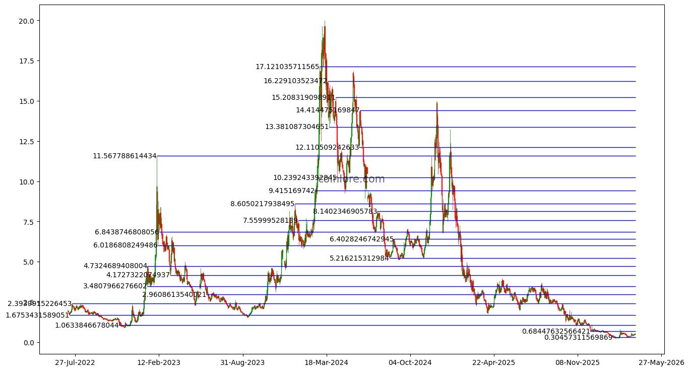 Oraichain Token уровни поддержки и сопротивления