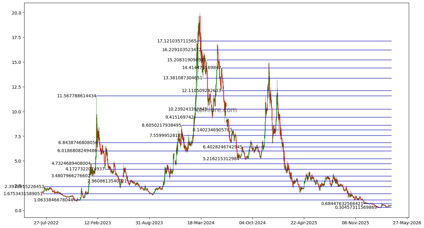Oraichain Token уровни поддержки и сопротивления