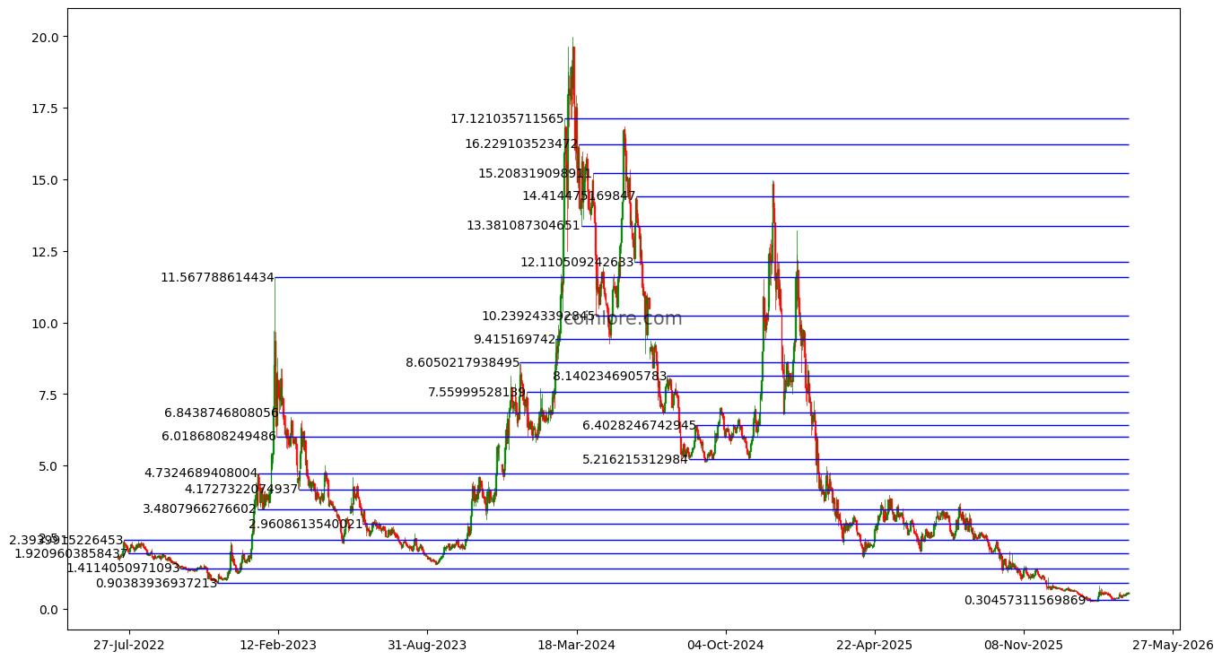 Oraichain Token уровни поддержки и сопротивления